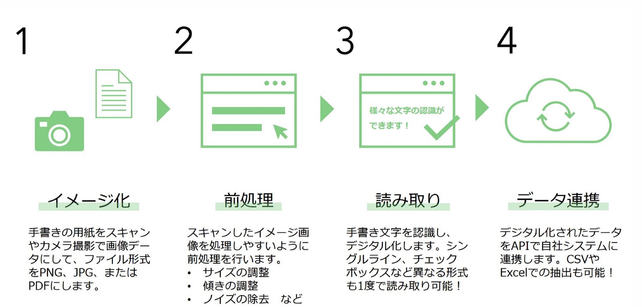 AI OCRで手書き文字をデータ化する – NaFLA -ナカシマ未来研究所-